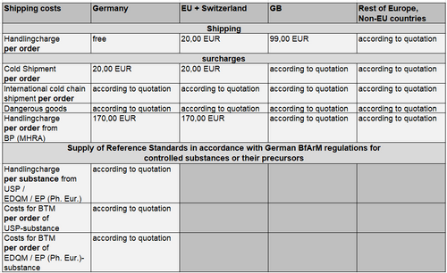 EDQM / EP-Standards from the European Pharmacopoeia Ph.Eur.